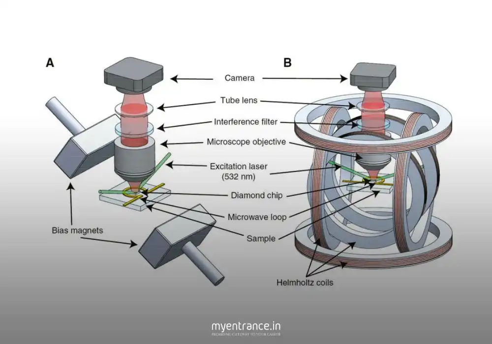 What is India's Quantum Diamond Microscope - My Entrance